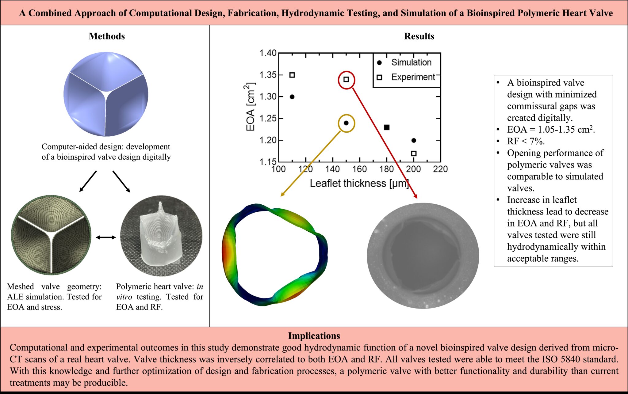 Publications - Polymeric heart valve replacements